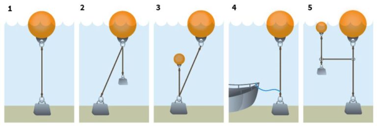 How to deploy a shot-line - DIVE Magazine